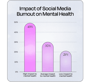 Creator Mental Health Report on Social Media & Burnout | Later